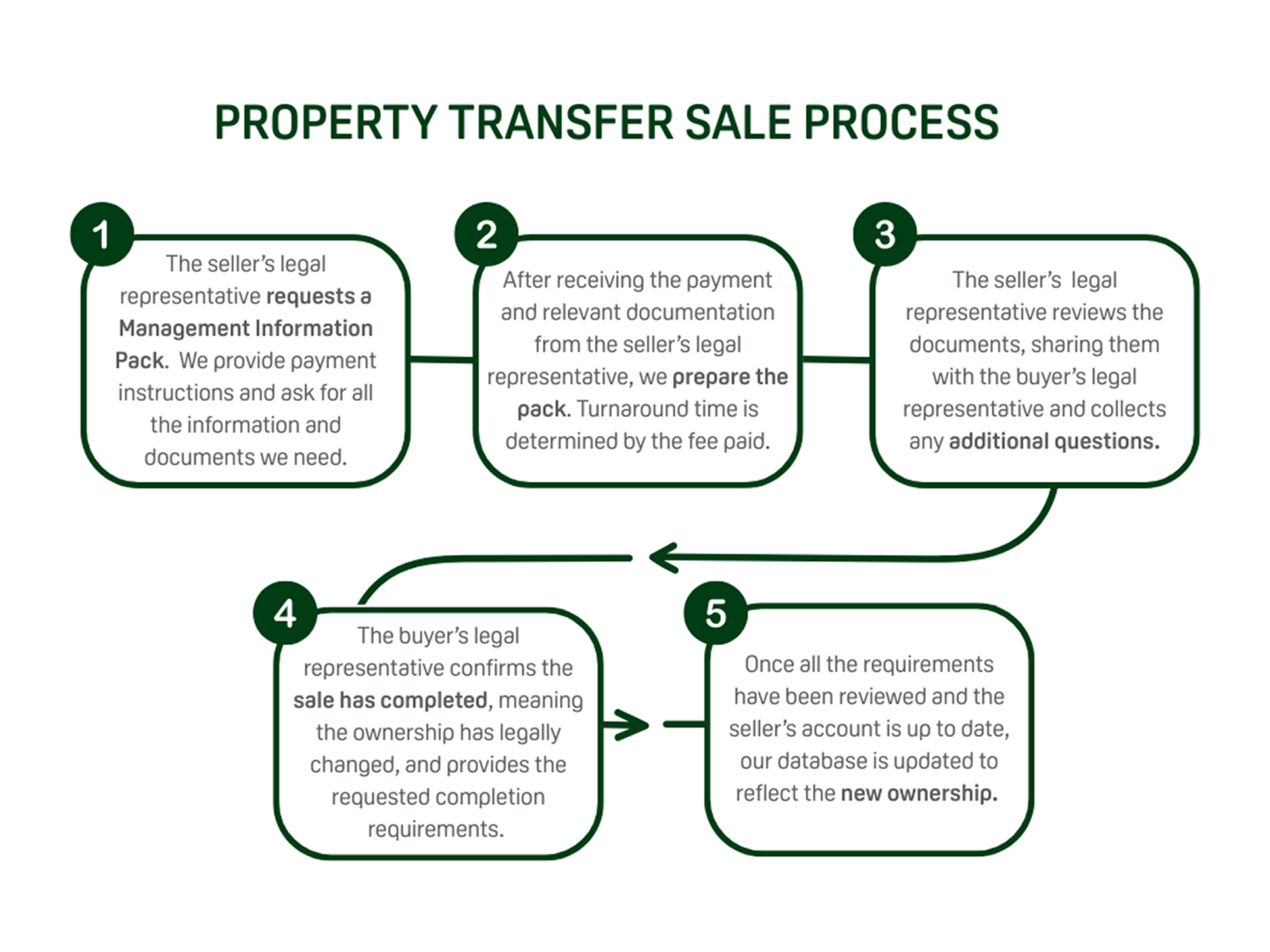 How can you help with my sale or remortgage? - FirstPort